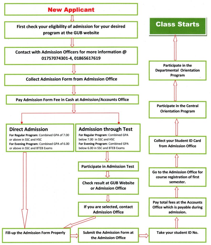 Admission Flowchart | Green University of Bangladesh