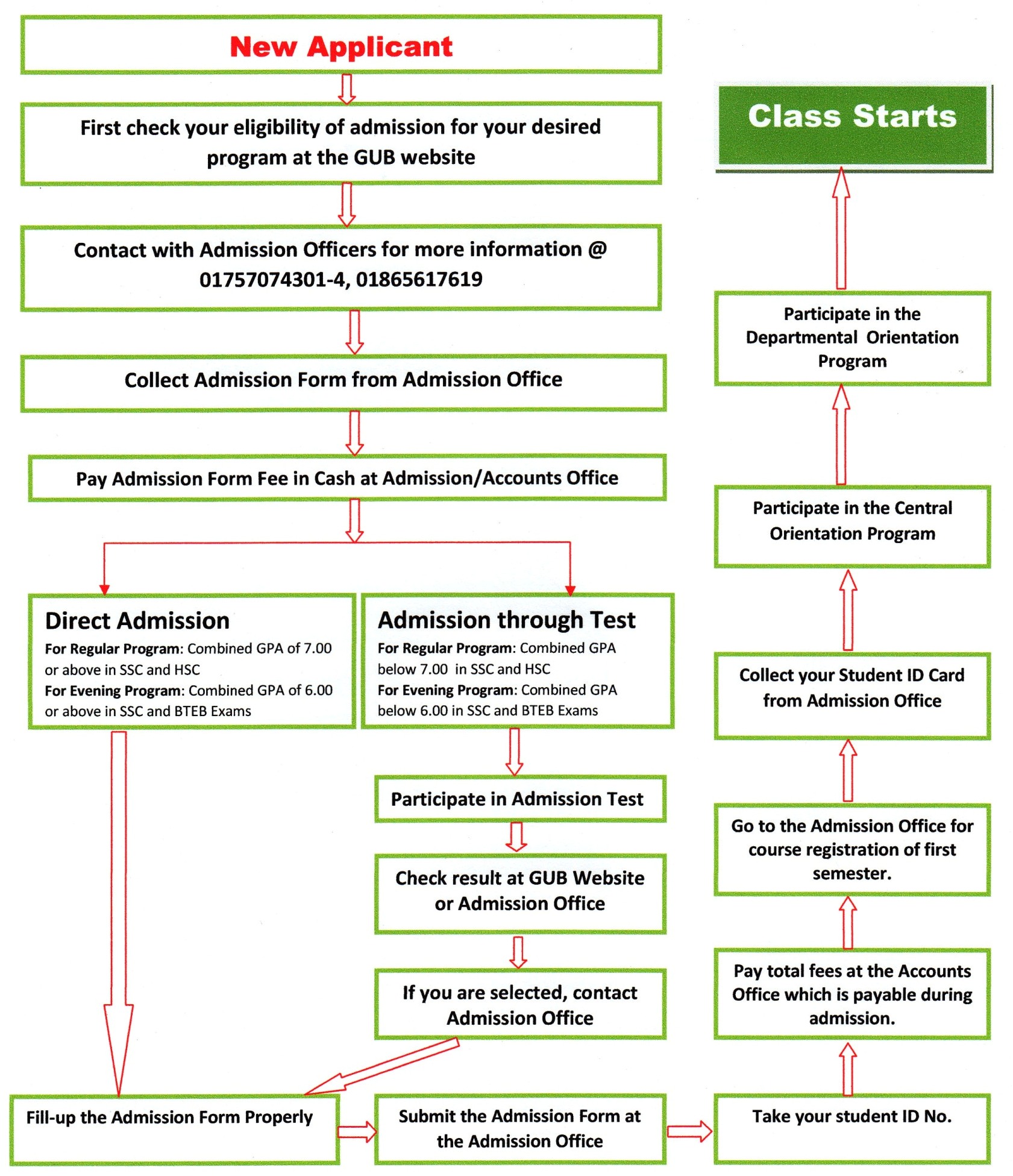 Admission Flowchart | Green University of Bangladesh